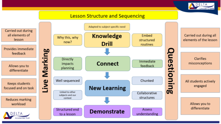Teaching & Learning - Lincoln Castle Academy